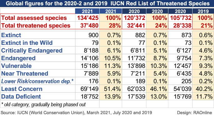 RAOnline EDU: Conservation of Nature - IUCN Red List - endangered ...
